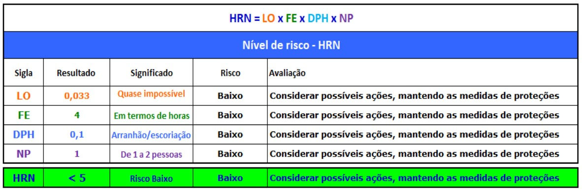 HRN, a avaliação de riscos usada pela ON-Conveyors.